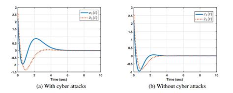 Robust Memory Control Design For Semi Markovian Jump Systems With Cyber