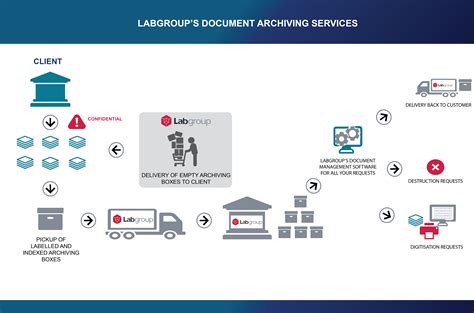 document archiving labgroup