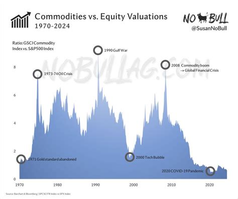 Its Hot Take Time 🔥 50 Years Of Commodities Vs Equities In One Chart ️
