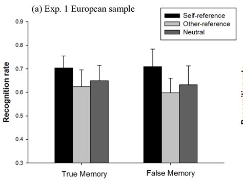 true and false recognition rates in self reference other reference and