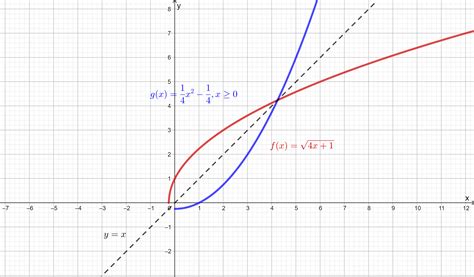 Determine Whether The Inverse Of F Is A Function Then Find Quizlet