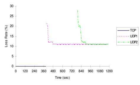 50 Loss Rate Of The Flows In Order Tcp Udp1 Udp2 With Cm4cc