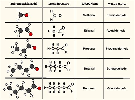 Chemistry 4 Students Aldehydes