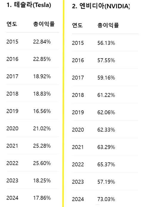 테슬라와 엔비디아 총이익률 변화 주식 에펨코리아