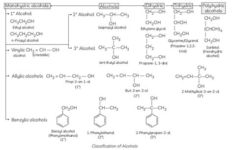 Chapter Wise Class Chemistry Formula Cheat Sheet For Organic Chemistry