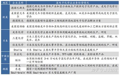 湿电子化学品行业周期见底行业竞争格局谁才是真正的老大 知乎