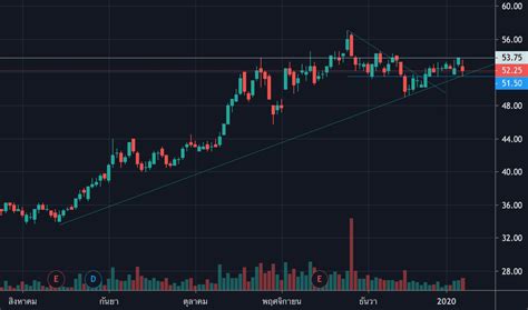 Bgrim ราคาและชาร์ตของหุ้น — Set Bgrim — Tradingview
