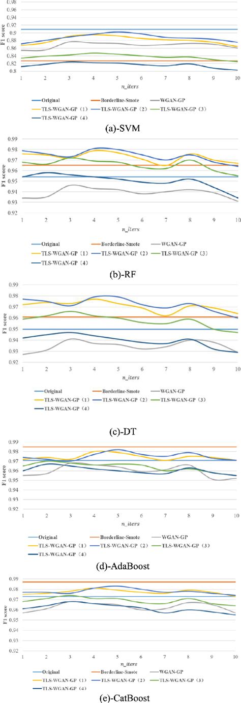 Figure 3 From Tls Wgan Gp A Generative Adversarial Network Model For Data Driven Fault Root