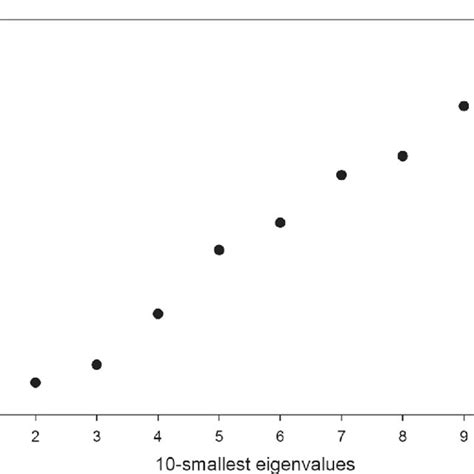 First 10 Smallest Eigenvalues Of Unweighted Graph Laplacian Matrix