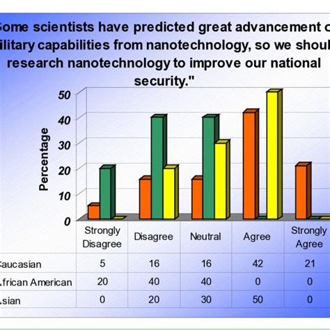 Response Difference From The Question Some Scientists Have Predicted
