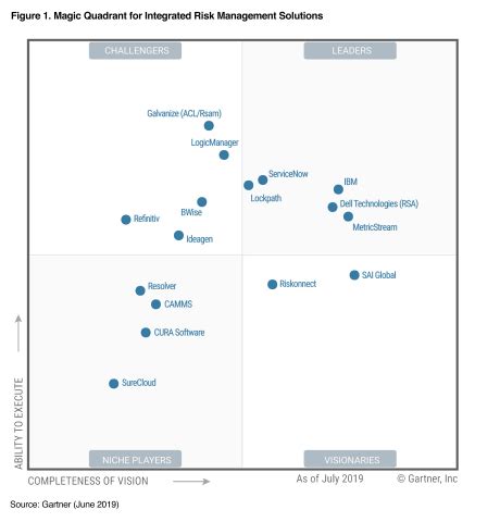 ServiceNow Named A Leader In Gartner Magic Quadrant For Integrated Risk