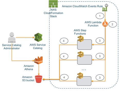 Aws Service Catalog Aws Management And Governance Blog