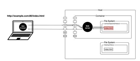 Docker Network 실습