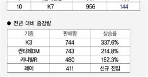 광주지역 중고차포터2·봉고3트럭 등 생계형 화물차 인기