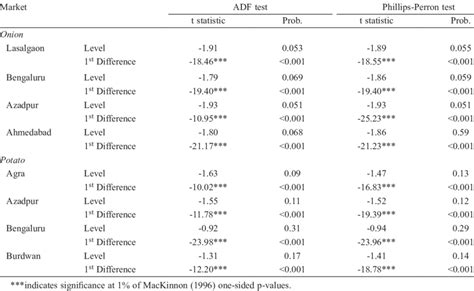 Estimated Adf And Pp Statistic For Unit Root Test Download Scientific