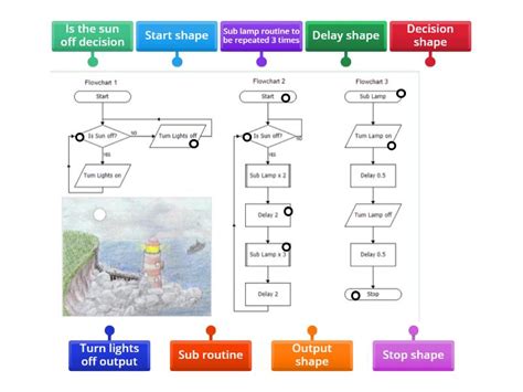 Flowol Flow Charts Labelled Diagram