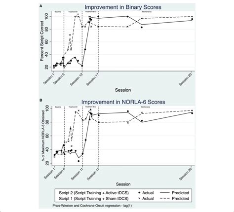 a line chart of percent script correct using binary scoring over