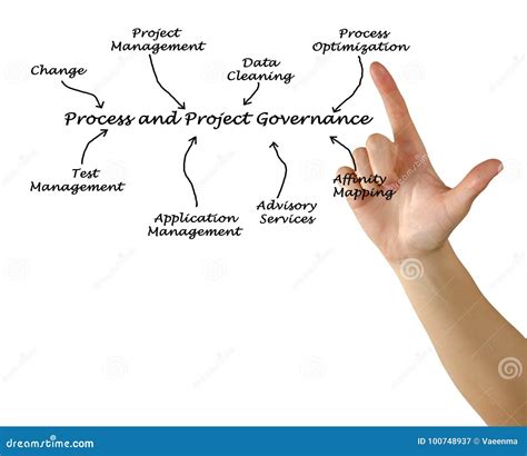 Process And Project Governance Stock Image Image Of Leader Development