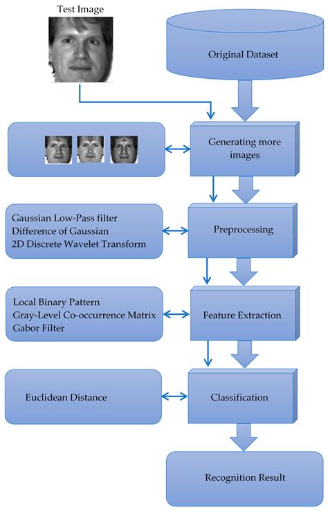 Face Recognition With Symmetrical Face Training Samples Based On Local Binary Patterns And The