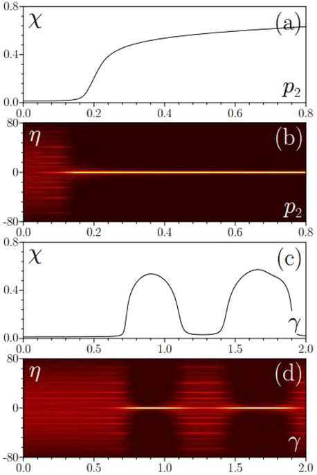Modification Of The Form Factor Of Eigenmode A And Corresponding