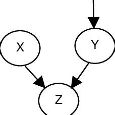 Figure A Directed Acyclic Graph DAG Representing The Conditional Download Scientific