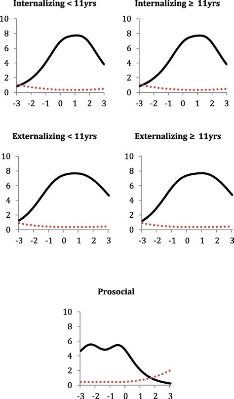 Test Information Functions For The Internalizing Externalizing And Download Scientific