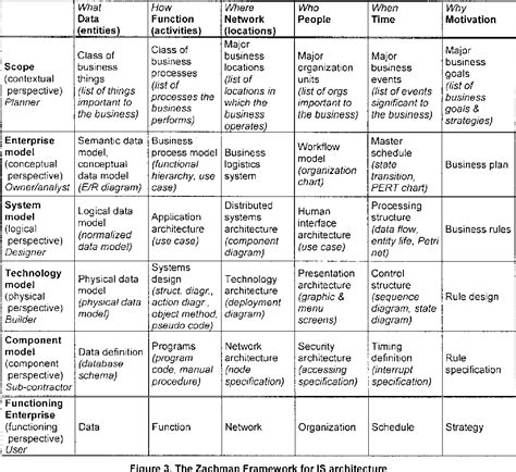 Figure 2 From Zachman Framework In Teaching Information Systems Semantic Scholar