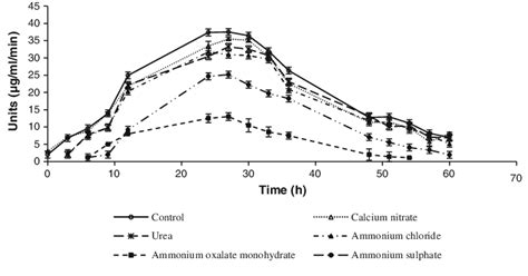 Lipase Activity Of Staphylococcus Sp Ms1 At Different Time Intervals