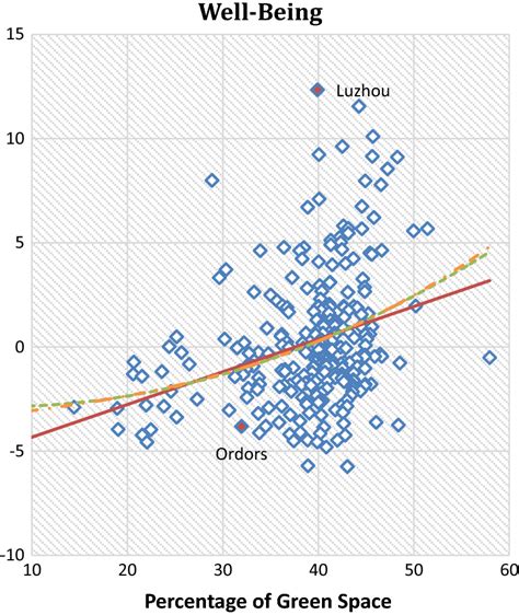 The Linear And Other Curve Estimations Of Well Being Exhibited On