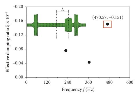 Frequency Distributions Of Frictional Self Excited Vibration Of The Download Scientific Diagram