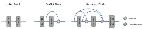 Block Design For U Net Left Resnet Center And Densenet Right Download Scientific Diagram