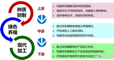 南海所牵头完成的卵形鲳鲹种质创新及绿色养殖加工产业化关键技术与应用成果荣获海南省科技进步奖一等奖 南海水产研究所