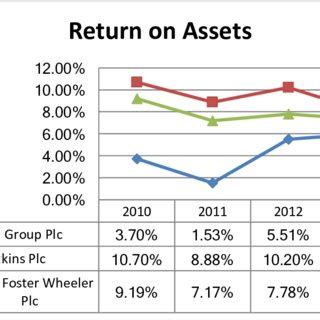 Shows Return On Assets Download Scientific Diagram