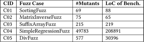 Table 1 From Investigating Coverage Guided Fuzzing With Mutation