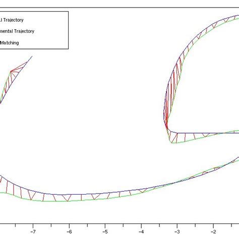 Application Of Dynamic Time Warping Algorithm On A Trajectory Used In