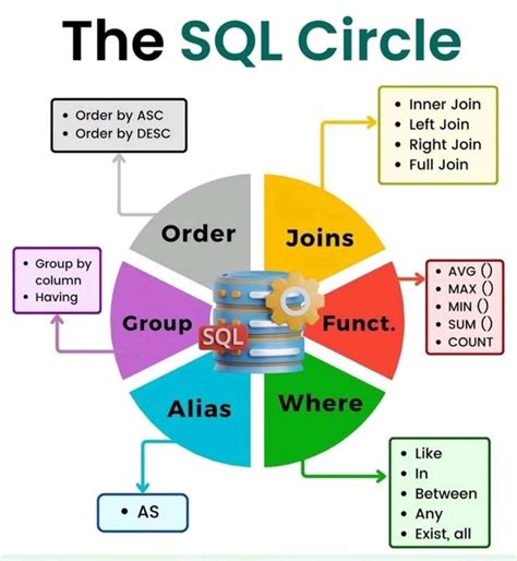 The Sql Circle Master These Essentials Bookmark This If Youre Learning… Sql For Data