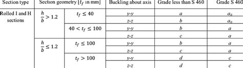 Buckling Curve Classification According To En 1993 1 1 [7] Download Scientific Diagram