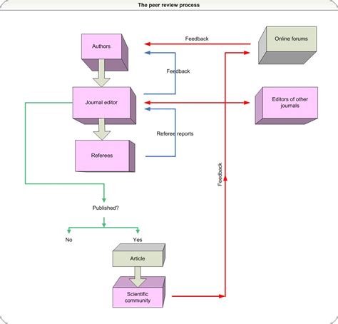 Science Uses Peer Review Science Or Not