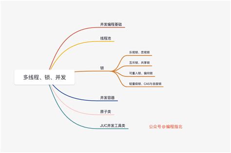 Java 后台超详细系统学习路线 年最新 编程指北 计算机学习指南