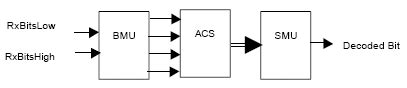 VLSI Implementation Of OFDM Modem