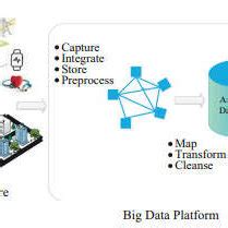 Big Data Flow And IoT 14 Download Scientific Diagram