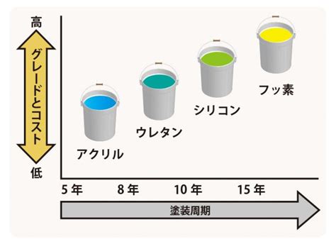 塗装の種類と耐久性 富山石川県の外壁塗装屋根工事ならオリバーへ