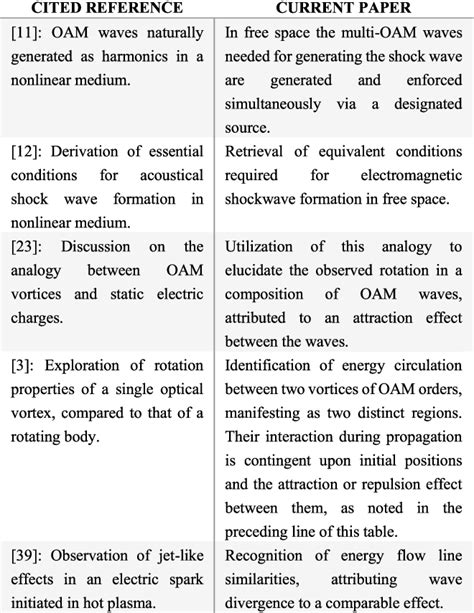 Table 1 From Artificial Coherent Circulation Of Electromagnetic Flows In Free Space Semantic Table 1 From Artificial Coherent Circulation Of Electromagnetic Flows In Free Space Semantic