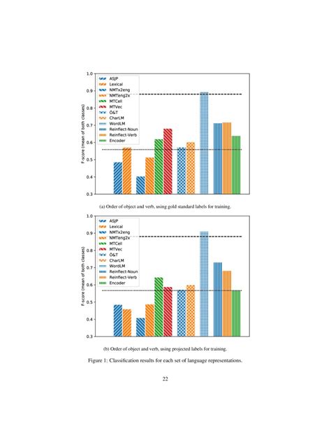 Language Embeddings Sometimes Contain Typological Generalizations Deepai