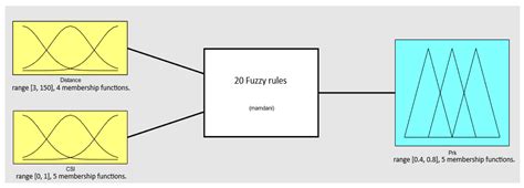 Performance Of Fuzzy Inference System For Adaptive Resource Allocation In C V2x Networks