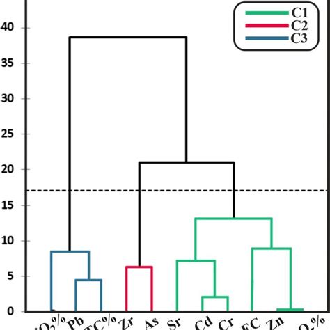 Dendrogram Obtained From The Agglomerative Hca Of Four Heavy Metals And Download Scientific