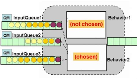 An Operator With Three Input Queues And Two Behaviors Only One