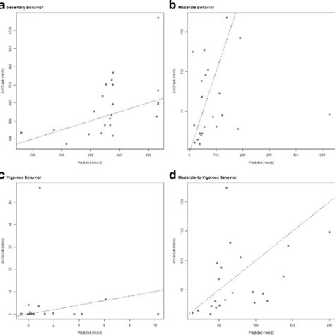 Global Physical Activity Questionnaire Reported Model Adjusted And Download Scientific