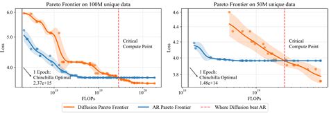 Diffusion Beats Autoregressive In Data Constrained Settings