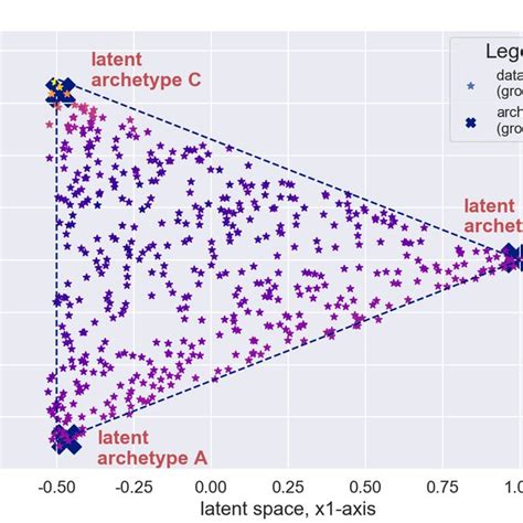 While Linear Archetypal Analysis Is In General Unable To Approximate Download Scientific